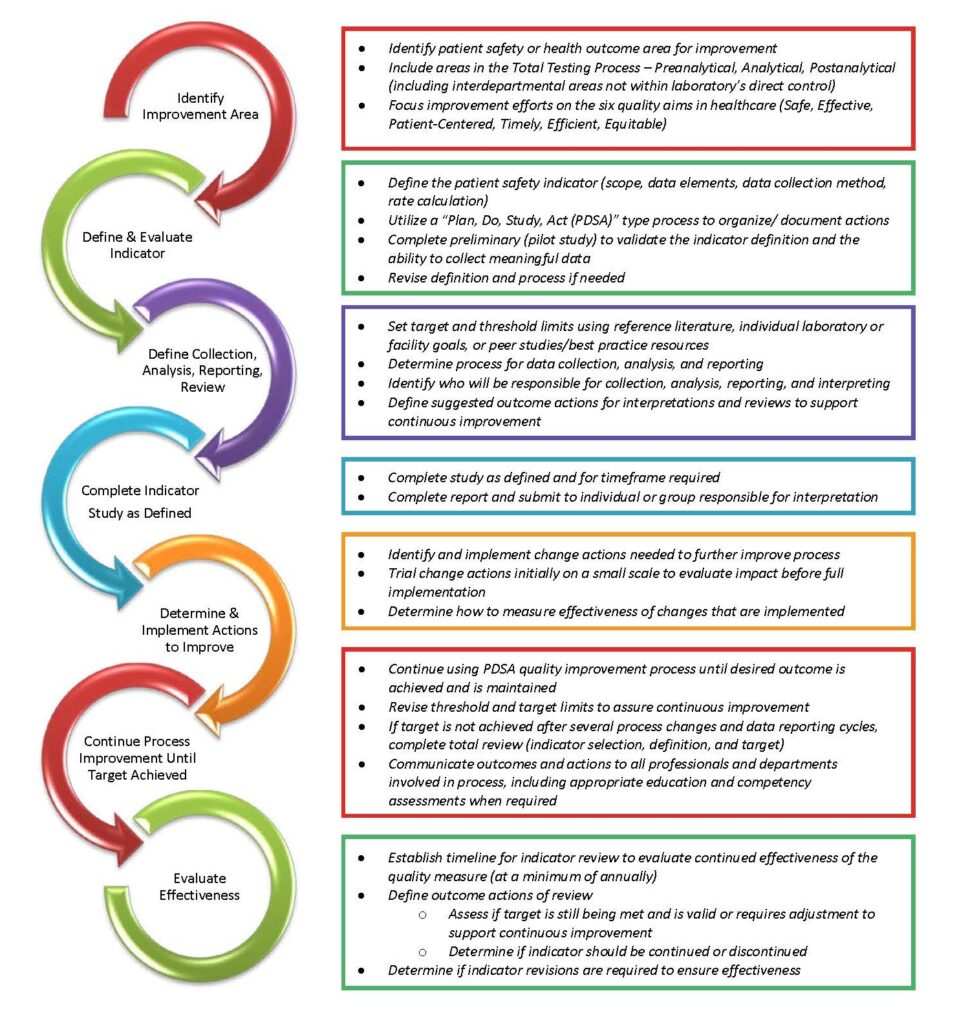 Section 2 — Patient Safety Indicators - ASCLS